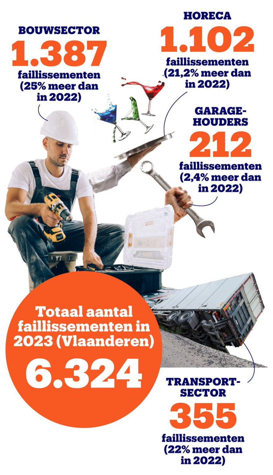 Nog nooit gingen zoveel zaken failliet als vorig jaar, en daar zit ook ...