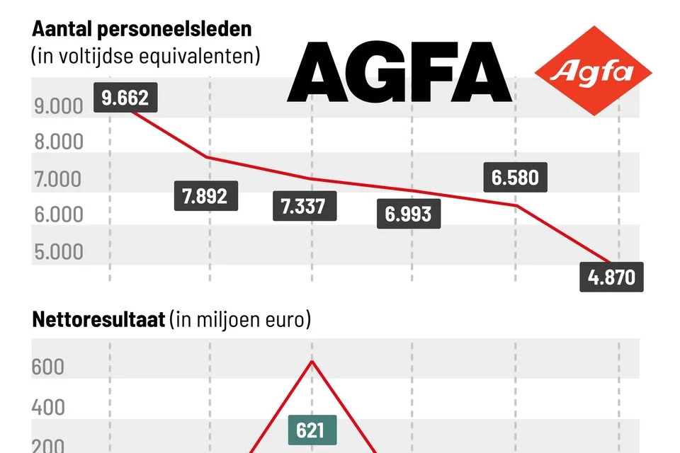 “Onze zwaarste jaren zijn achter de rug”: vijf keer verlies in zes jaar tijd en toch wordt Agfa ...