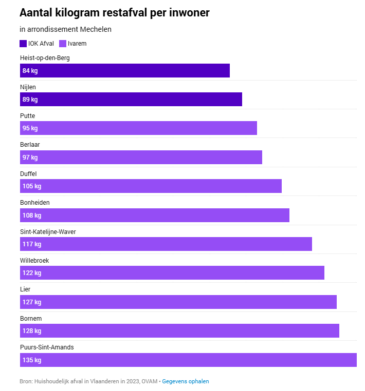 Ivarem start met ‘Operatie-gft’ in twee steden en acht gemeenten ...